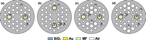 Cross Sections Of The Designed PCF SPR Sensor Of A PCF 1 B PCF 2 Download Scientific