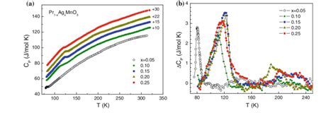A Temperature Dependence Of Specific Heat For Pr 1 X Ag X Mno 3 X