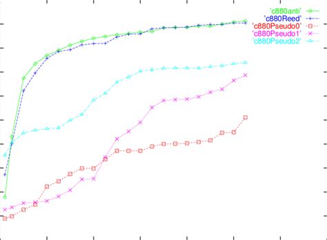 C880 Stuck At Fault Coverage Simulation Download Scientific Diagram