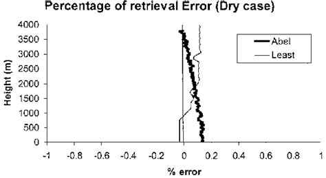 Refractivity Retrieval Error For The Dry Model Case The Receiver