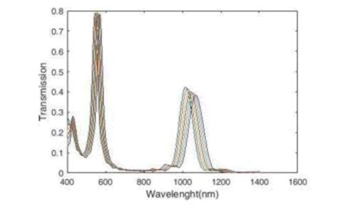Investigation Of A Very Sensitive Refractive Index Sensor Based On Waveguide Tm Mode Resonance