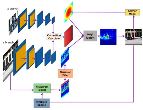 Hksiamfc Visual Tracking Framework Using Prior Information Provided By Staple And Kalman Filter