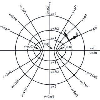 Geometry Of The Elliptic Cylindrical Coordinates Download Scientific Diagram