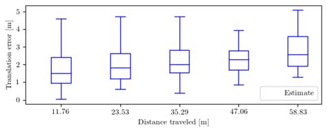 Relative Translation Error For Estimated Trajectory 10 Download