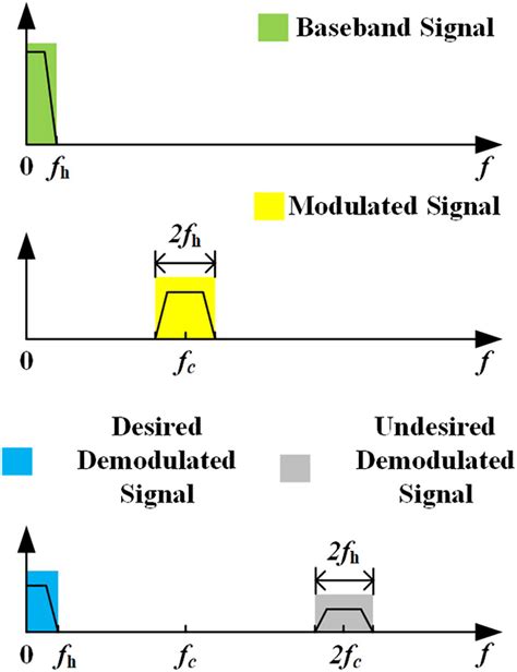 Schematic Diagram Of Spectrum Of Baseband Signal Modulated Signal And Download Scientific