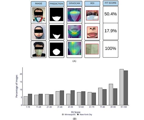 A Gradcam Analysis Showing The Activation Of Different Regions On The
