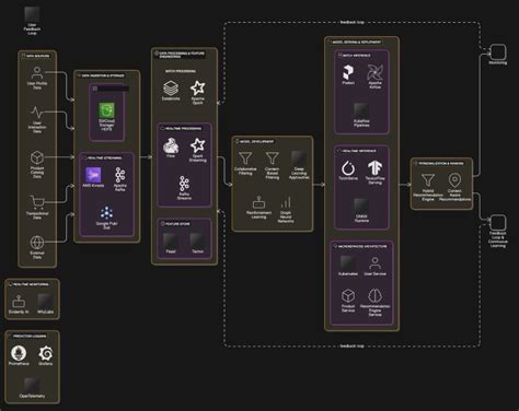 Ai Recommendationsystems Personalization Machinelearning Dibyanshu Kumar