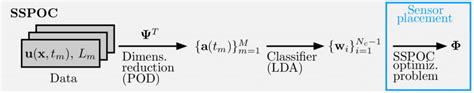 sparse sensor placement optimization for classification sspoc for