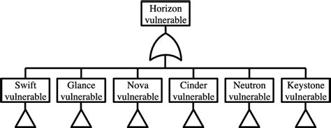Horizon Vulnerability Tree Download Scientific Diagram
