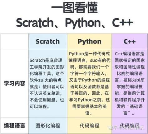 scratch、 python 、 c ，孩子学哪类编程语言更好？附伸手党免费少儿编程资源！ 知乎