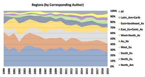 Regions By Corresponding Author Download Scientific Diagram