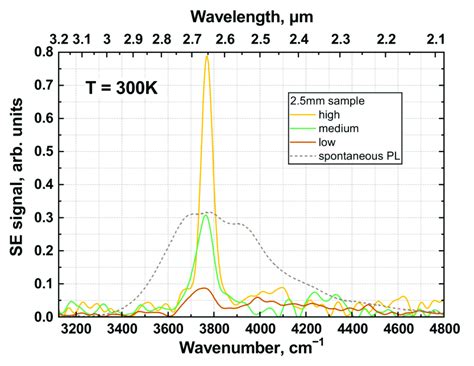 Stimulated Emission Se Spectra Solid Lines At 265 µm Under Various