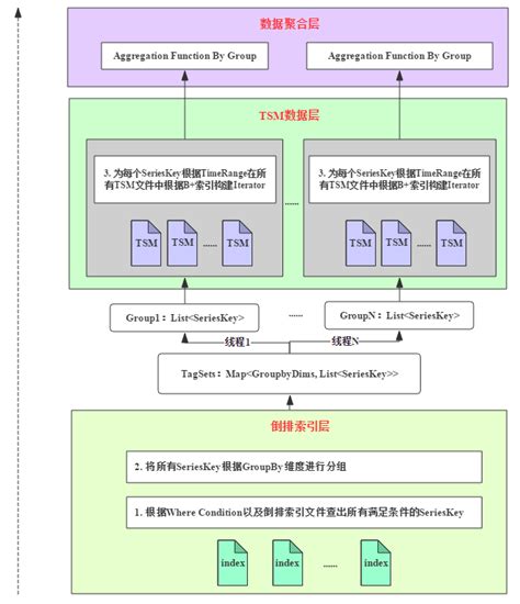 时序数据库技术体系 influxdb tsm存储引擎之数据读取 influxdb实时读取 csdn博客