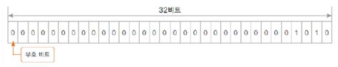 자바 기초 자료형 정수