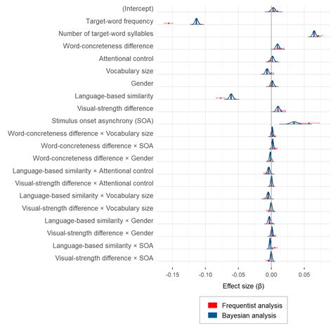 Why Cant We Be Friends Plotting Frequentist Lme4 And Bayesian Brms Mixed Effects Models