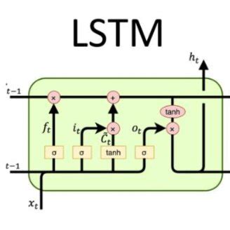 There Are Three Most Used RNN Models As Shown In The Figure GRU LSTM Download Scientific