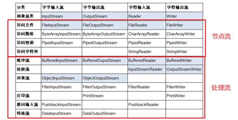 java io流详解：节点流、处理流与对象流 csdn博客