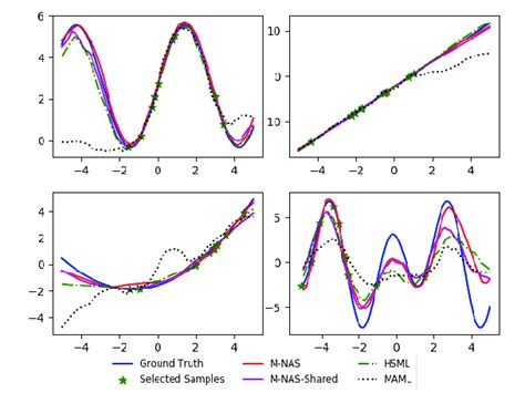 Few Shot Adaptation For Four Toy Regression Problems Models Trained