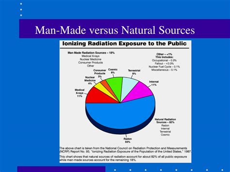 Ppt Natural And Man Made Radiation Sources Powerpoint Presentation