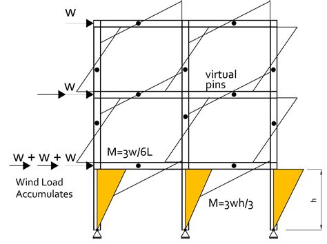 Wind Frame Wind Loading Structural Engineering Art And Approximation