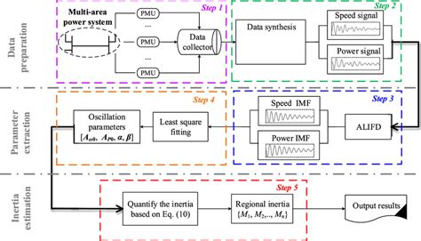 Flowchart For The Data Driven Regional Inertia Estimation Download Scientific Diagram