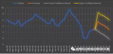 数据分析思维与方法——预测分析 知乎