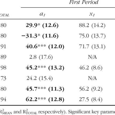 Mean Sem Parameters In Msec Extracted From Double Gaussian