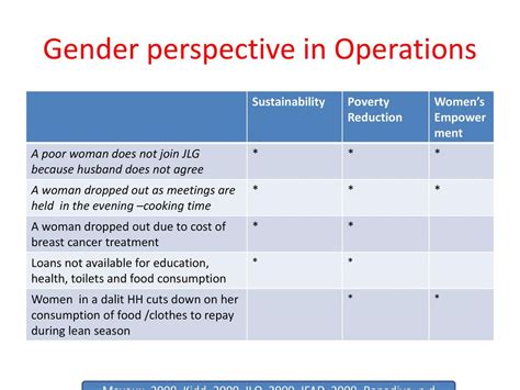 Why Gender Perspective In MFIs Is Important Ppt Download