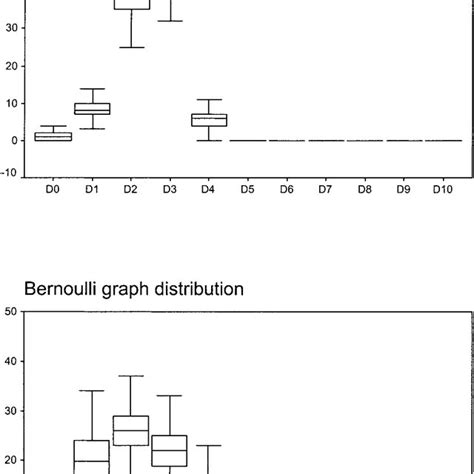 long paths degree distribution for markov graph and bernoulli samples