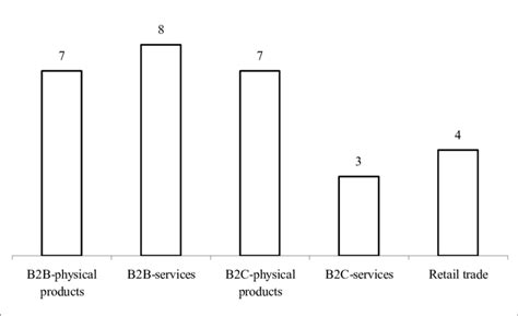 Classification Of The Examined Companies Sectoral Classification Of The