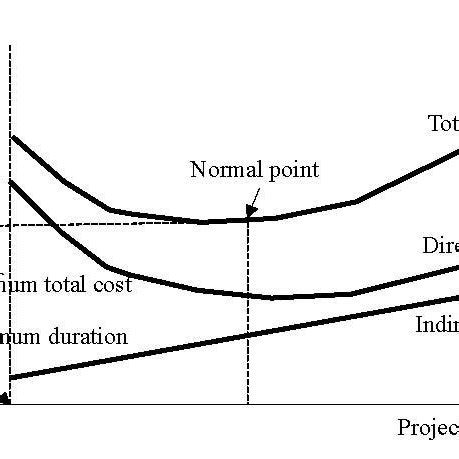 Project Time Cost Relationship Figure Project Time Cost Relationship Download Scientific Diagram
