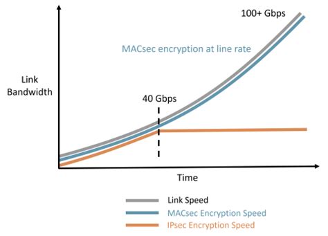 What Is MACsec Comcores