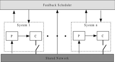 DFS Of Multiple Systems Download Scientific Diagram