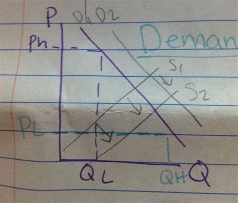 Demand Vsquantity Demanded Mygoveconblog