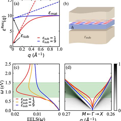 Substrate Controlled Two Dimensional Plasmons A Effective Residual