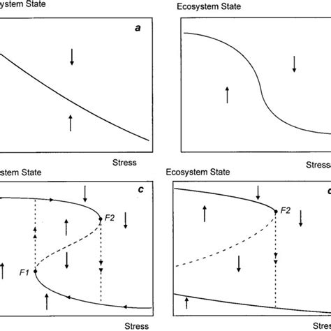 Schematic Representation Of Possible Responses Of Ecosystems To Stress Download Scientific