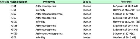 Histone Positions With Altered Post Translational Modifications And
