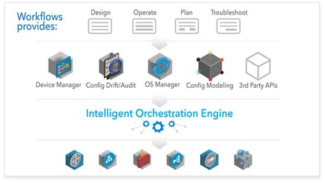 Gluware Workflows Intent Based Networking IBN Automation