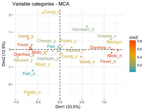 Mca Multiple Correspondence Analysis In R Essentials Articles Sthda