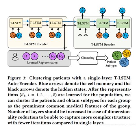 T Lstm模型sophia要一直努力的博客 Csdn博客