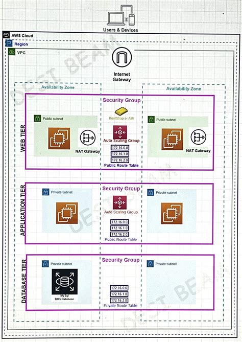 High Availability 3 Tier Architecture By Desi Beam Medium