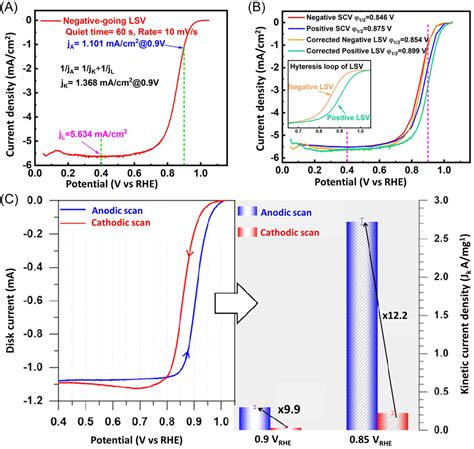 Oxygen Reduction Performance Measurements Discrepancies Against Benchmarks Zaman Battery
