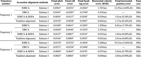 the alignment results from different in motion alignment methods