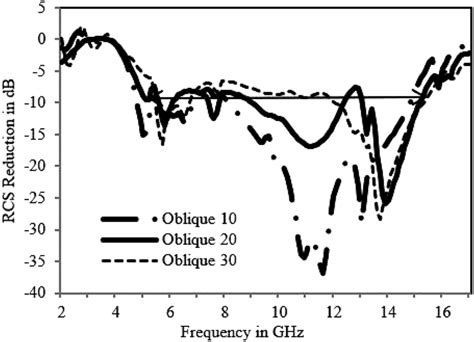 Radar Cross Section Rcs Reduction For Different Oblique Incidences Download Scientific