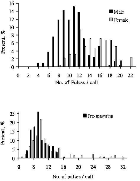 Comparisons Of Variations In Sex And Spawning Conditions On The
