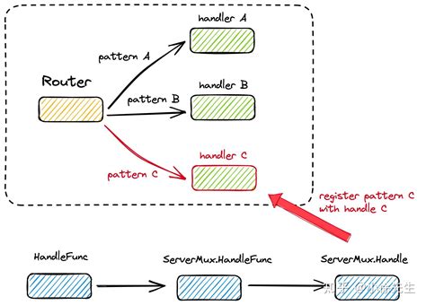 Golang 标准库实现原理 知乎