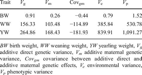Covariance Components For Birth Weaning And Yearling Weights In Download Table