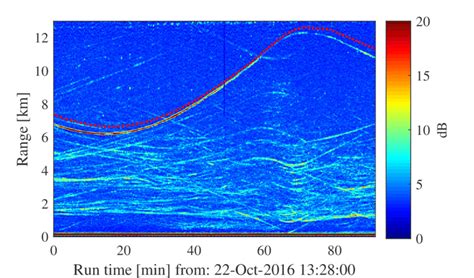 beam and doppler collapse plot using incoherent processing with t