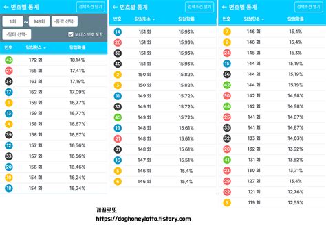 로또 949회 예상 당첨 번호 조합을 위한 1회~948회 기준 당첨번호별 당첨횟수 정보 및 당첨 확률 분석 복권 정보 개꿀로또