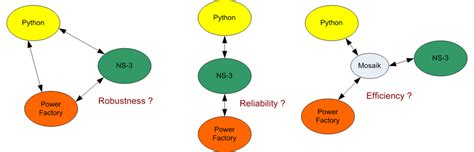 illustration of technical layer of a cpes co simulation framework